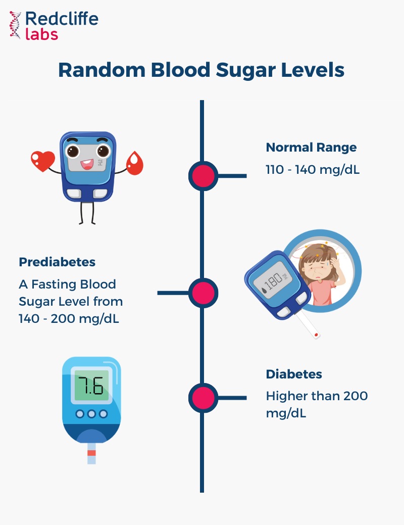 Normal Random Blood Sugar Level: Range, Symptoms, & How To Maintain It - Full Physical Exam ...