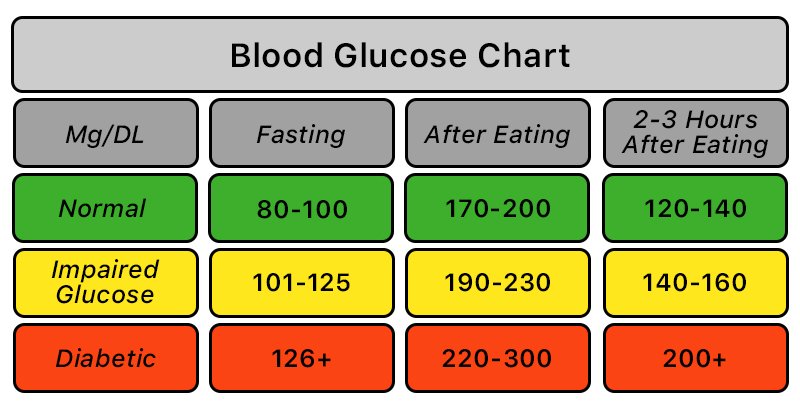Normal Blood Sugar 1 Hour After Eating: Guide to Healthy Postprandial ...