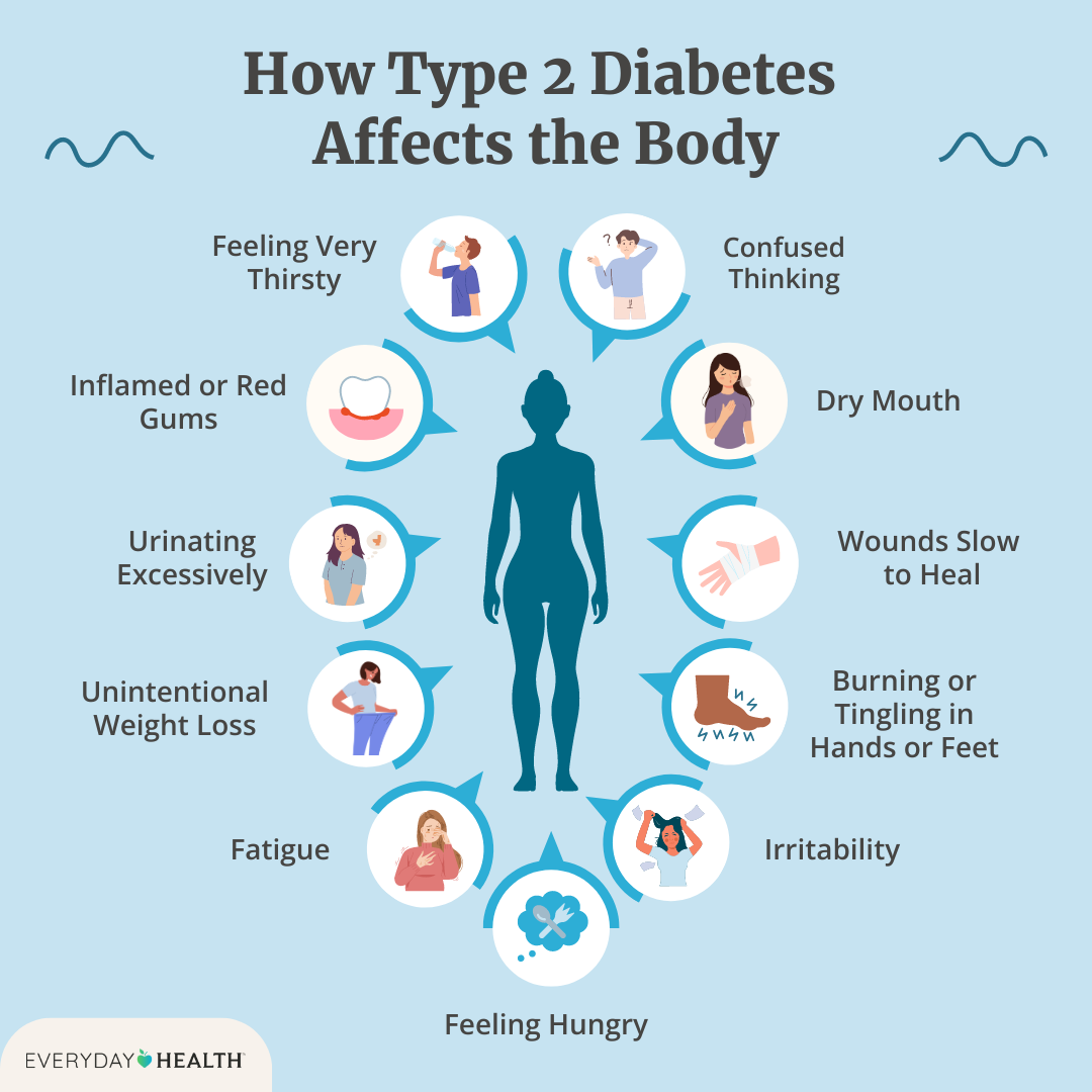 Side Effects Of Type 2 Diabetes: Neuropathy, Nephropathy, Retinopathy ...