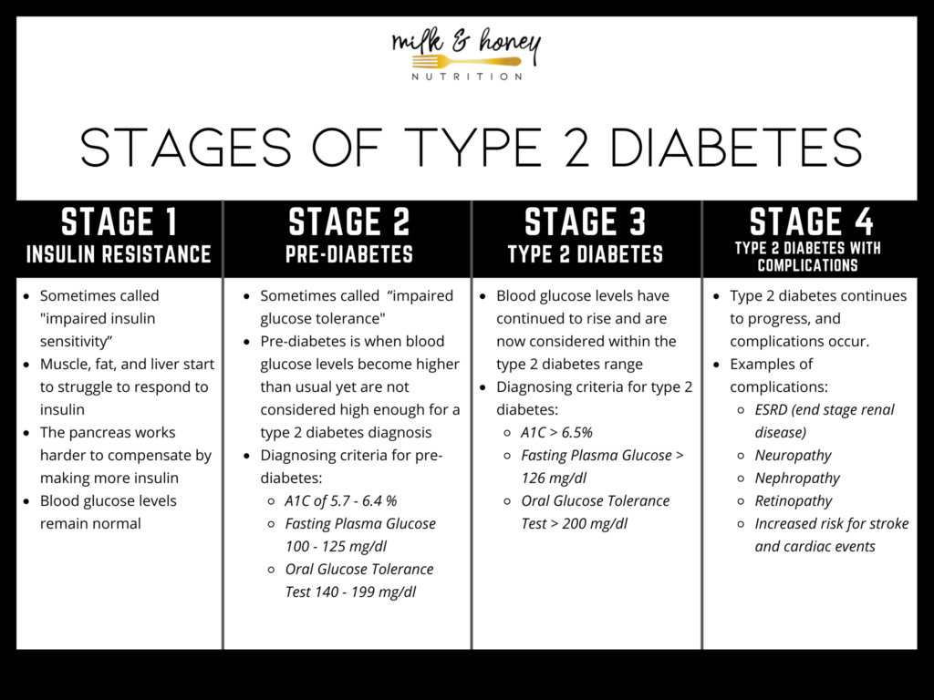Stages Of Type 2 Diabetes: Understanding Progression, Complications ...