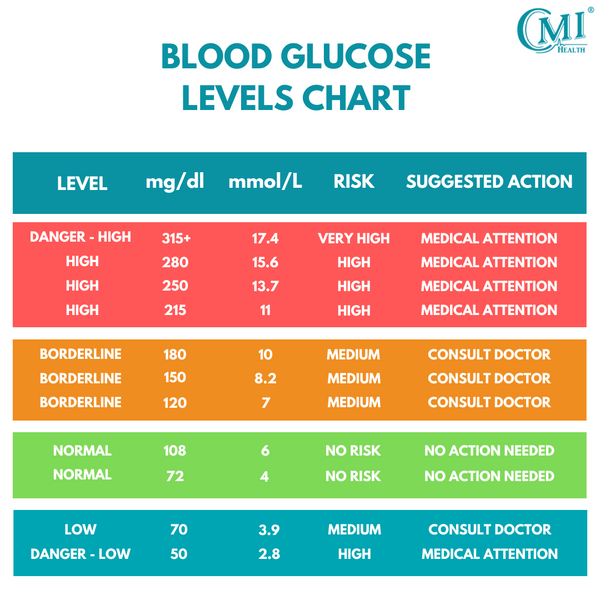 Type 2 Diabetes Blood Sugar Levels: What Is High? Understanding High ...