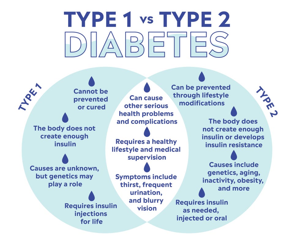 Type 2 Diabetes Mellitus Without Complications Symptoms: Early Signs ...