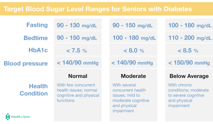 Type 2 Diabetes Sugar Levels: Control, Management, And Complications ...